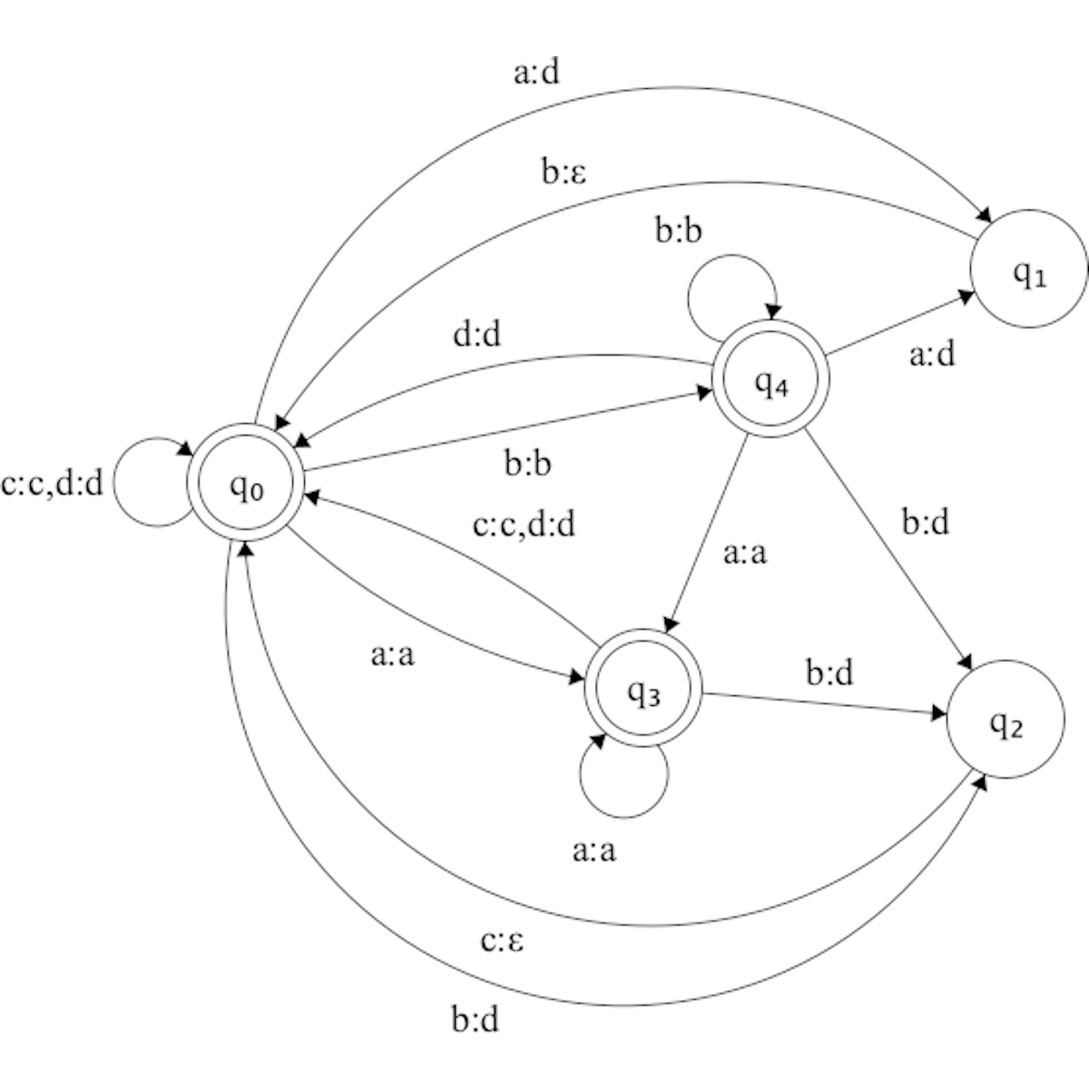 Finite State Transducers For Text Rewriting · Denis Kyashif S Blog
